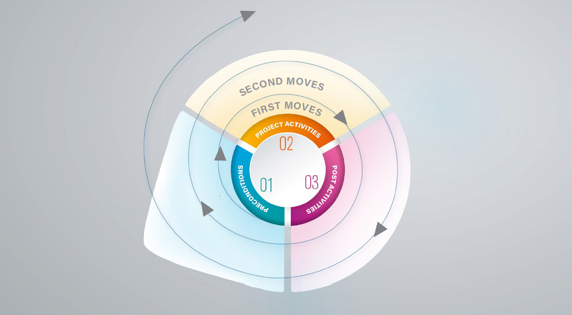 Laying a Strong Foundation: How to Overcome Barriers to Circularity in ...